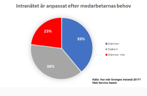 Intranät utan mål – hur ska det gå? | WSA-bloggen