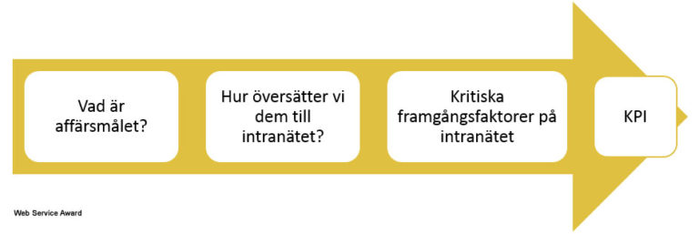 Sätt mål med intranätet! | WSA-bloggen