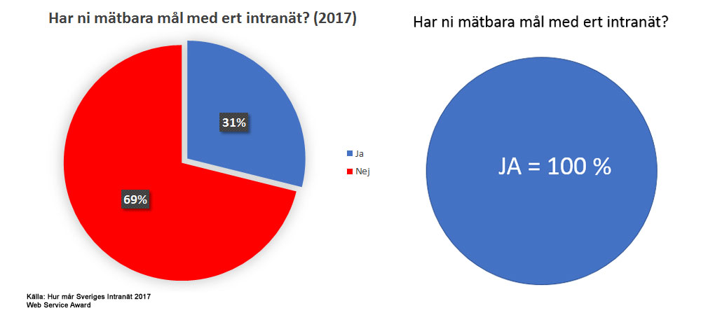 Sätt mål med intranätet! | WSA-bloggen